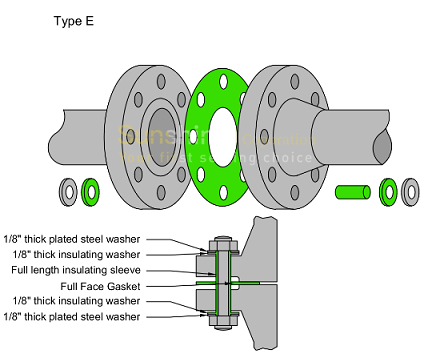 Type E, Type F Flange Insulation Gasket Kit | Flange Gasket